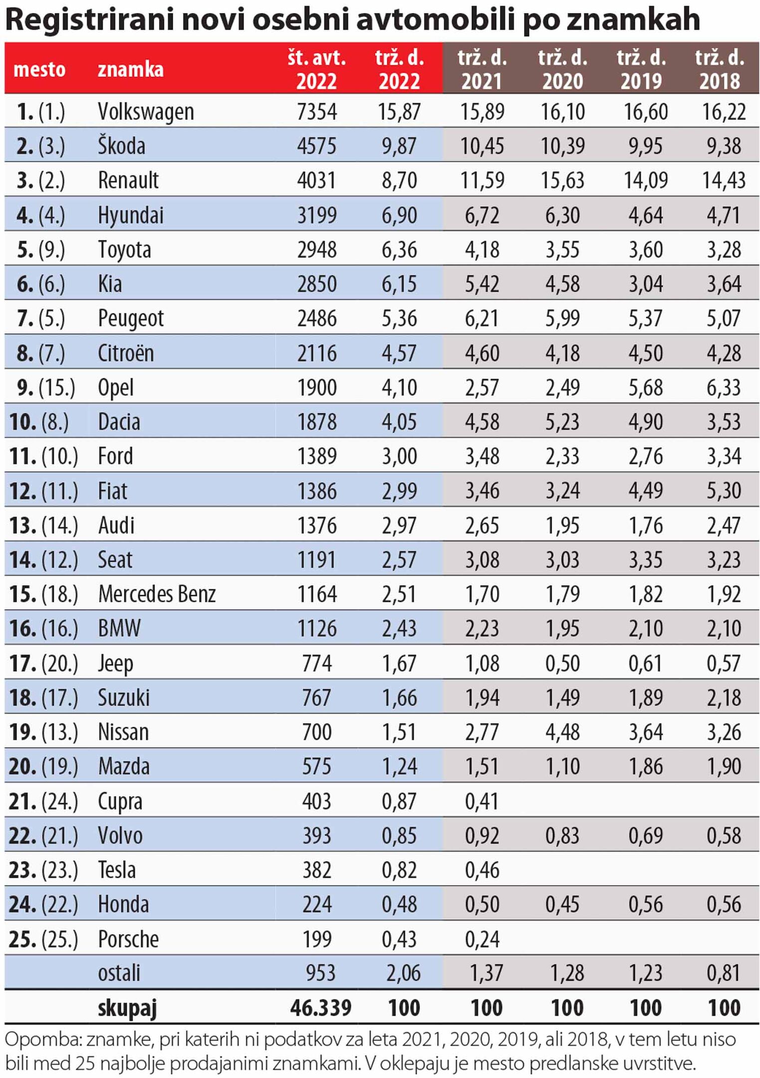 Slovenski avtomobilski trg v letu 2022: Najmanjša prodaja v tem ...